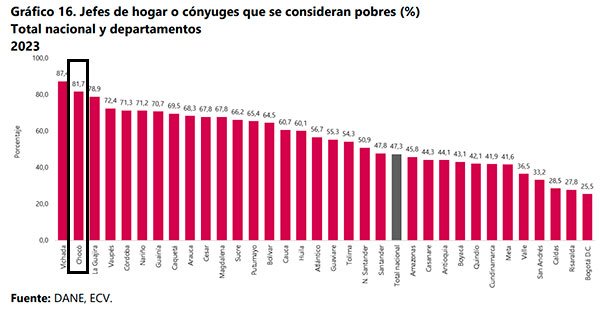 CHOCÓ: REVELAN IMPACTANTES CIFRAS DE POBREZA Y CALIDAD DE VIDA SEGÚN ...